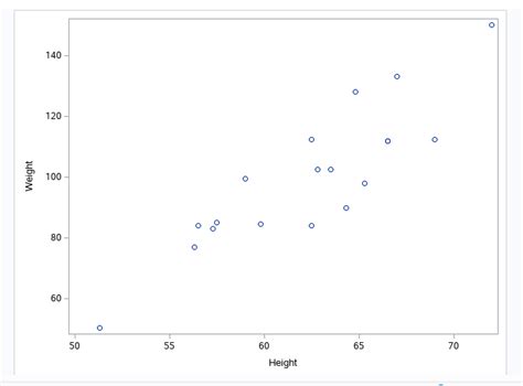 Solved: How do I fix this scatter plot? - SAS Support Communities