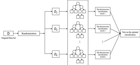 Random Forest Algorithm Diagram Download Scientific Diagram