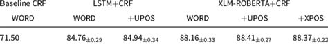 crf neural results using the various sets of features using naver s