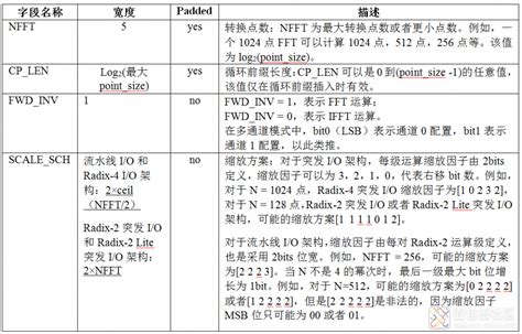 【fpga】数字信号处理（三）：xilinx Fft Ip核详解（二） 面包板社区