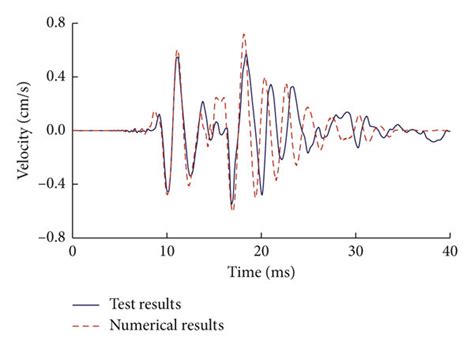 Comparisons Of The Velocities For Test And Numerical Results Download Scientific Diagram
