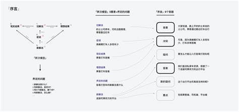 从四个方面，分析解决问题的逻辑 人人都是产品经理
