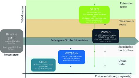 Mapping Of The Circular Redesigns Against Their Wm Domain Specificity Download Scientific