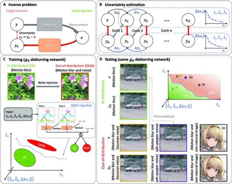 Cycle Consistency Based Uncertainty Quantification Of Neural Networks