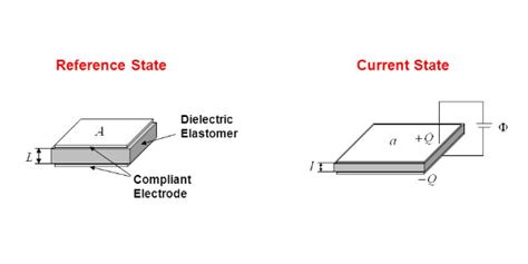 How To Achieve More Efficient Dielectric Elastomers Dea Researchgate