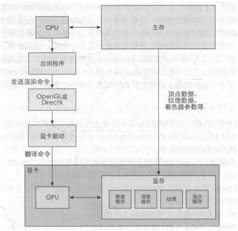 Opengl与显卡驱动intel Opengl15版本 Csdn博客