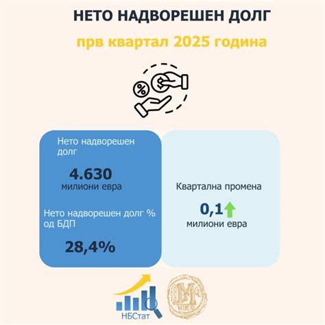 НБ Надворешниот долг на крајот на март 4 630 милиони евра