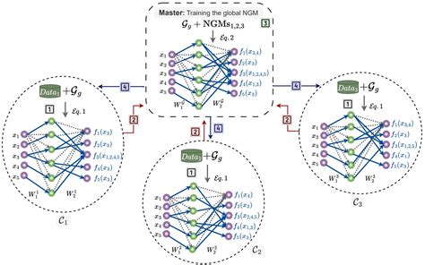 Federated Learning With Neural Graphical Models Microsoft Research