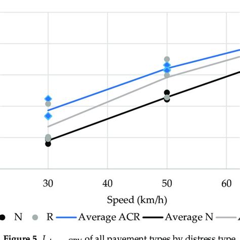 Noise Levels DBA By Speed And Distress Level For AC And GGA Download Scientific Diagram