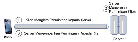 Pengenalan Restful Api Dan Json Aplikasi Modern Yang Bekerja Melalui Pengenalan Restful Api Dan Json Aplikasi Modern Yang Bekerja Melalui