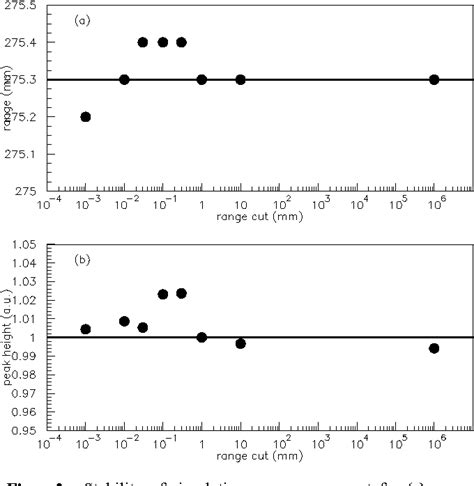 Figure 1 From Validation Of New Geant 4 Electromagnetic Physics Models For Ion Therapy