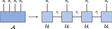 Diagram Of Four Rank Tensor Tt Decomposition Download Scientific Diagram