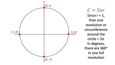 A Step By Step Guide To Teaching Trig Functions In Unit Circle Every Math Teacher Needs