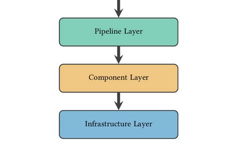 Layers Of Tools In The Mlops Stack Download Scientific Diagram