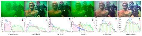Underwater Image Restoration Via Adaptive Color Correction And Contrast