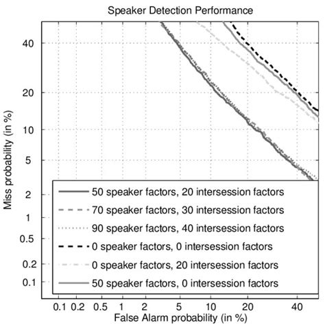Det Curves Showing The Results On All Trials Of The Core Condition Of