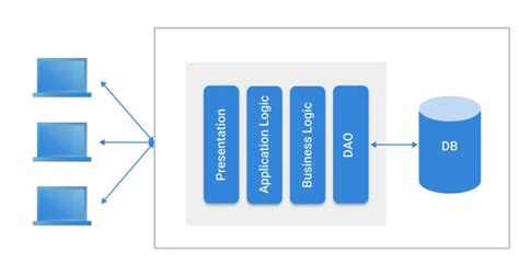 Abobakar Sadeeq On Linkedin Monolithic Architecture Is A Traditional Abobakar Sadeeq On Linkedin Monolithic Architecture Is A Traditional