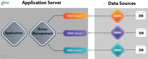 Qlikview Odbc And Ole Db Architecture Ole Db Vs Odbc Dataflair