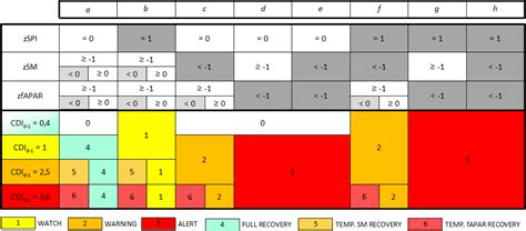 Nhess A Revision Of The Combined Drought Indicator Cdi Used In The European Drought