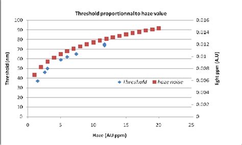 Minimum Inspection Threshold Versus Haze Value Download Scientific