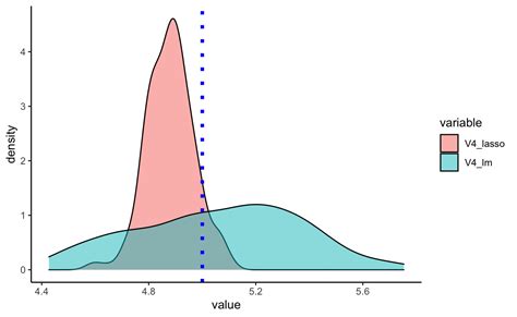 Lasso Regression Simulation