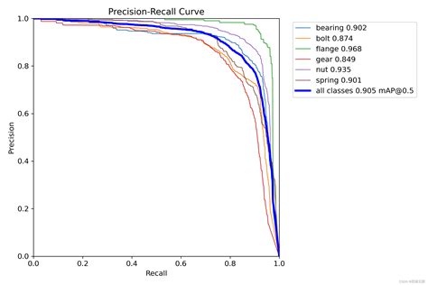 基于yolov8 yolov7 yolov6 yolov5的的机械器件识别系统（python pyside6界面 训练代码） 机械零件识别检测数据集 csdn博客