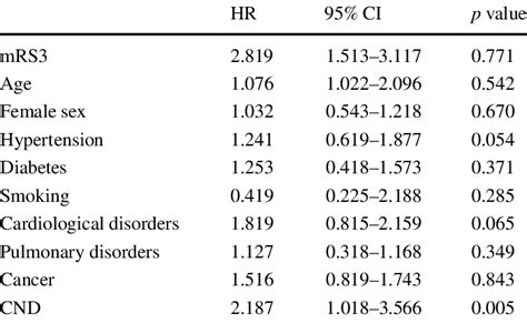 Predictors Of Mortality Cox Regression Multivariate Analysis
