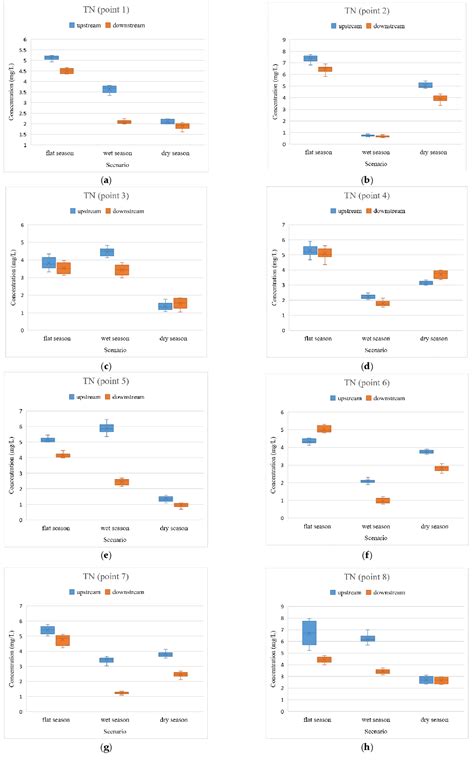 Figure 2 From Spatial Temporal Variations Of Water Quality In Urban