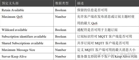 Mqtt 5协议中的基础更改（一） 知乎