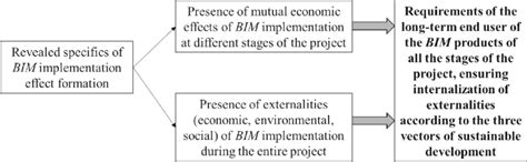 Economic Requirements Of Internalization Of Externalities Of