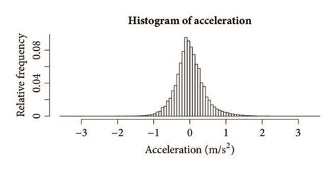 Example Of A Normal Histogram Download Scientific Diagram