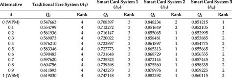 Weighted Aggregation Results Of Waspas Method Download Scientific