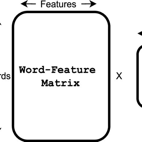 Embedding Matrix Representation Download Scientific Diagram Embedding Matrix Representation Download Scientific Diagram