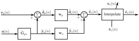 a review of virtual sensing algorithms for active noise control