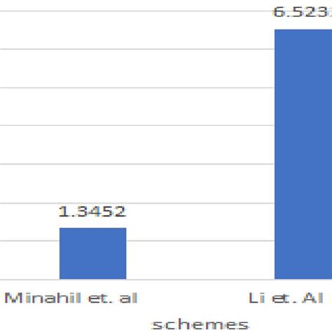 Comparison Of Authentication Cost Download Scientific Diagram