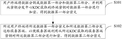 Key Separation Combined Encryption Method And System Eureka Patsnap