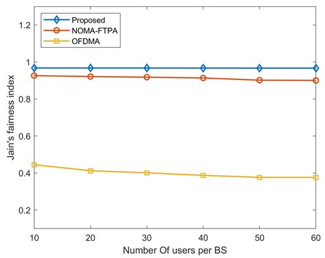 clustering and auction based power allocation algorithm for energy