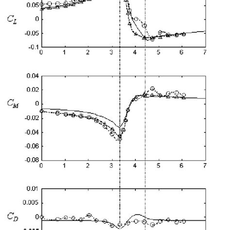 Schematic Illustrating The Blade Vortex Interaction Geometry Download Scientific Diagram