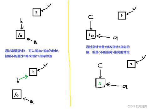 指针常量和常量指针的区别示例图示指针常量例子 Csdn博客