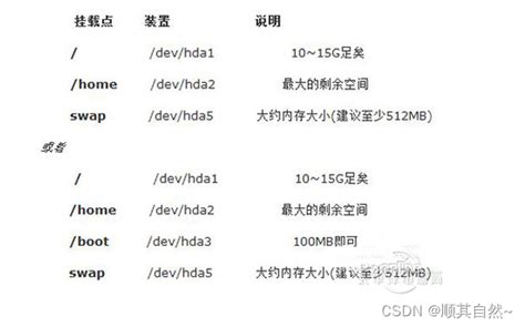 linux 分区 linux 怎么分区合适 csdn博客