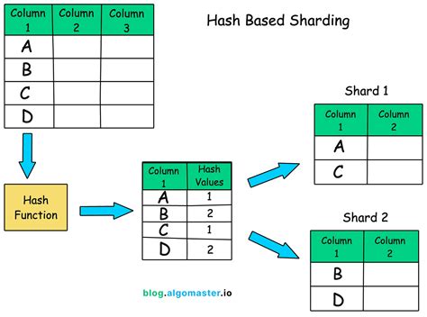 what is database sharding by ashish pratap singh