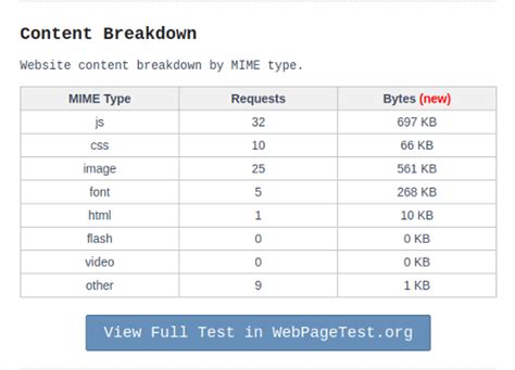 Webperformance Report Web Performance Report Every Week In Your Inbox