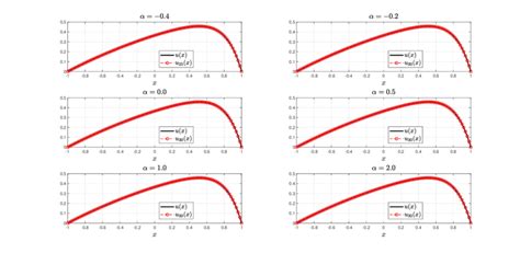 The Exact And Approximate Solutions At 100 Equally Spaced Nodes In −1