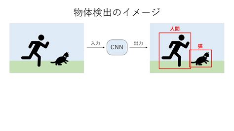 物体検出タスク ai用語集（g検定対応）