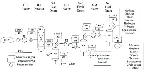 Process Flow Diagram And Stream Data For The Pyrolysis Process