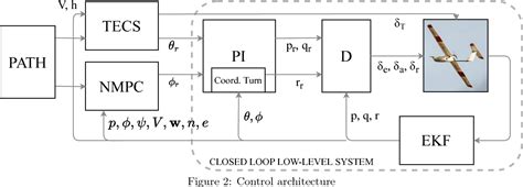 Figure 2 From Nonlinear Mpc For Fixed Wing Uav Trajectory Tracking