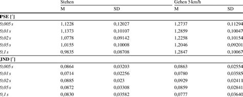 presentation time mean and standard deviation of pse and jnd