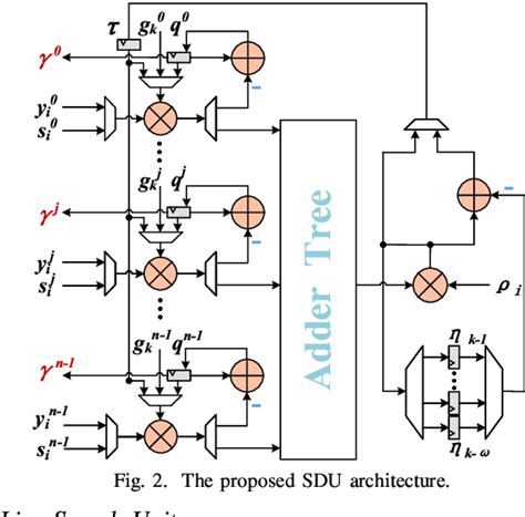 Figure 2 From Efficient Fpga Based Accelerator Of The L Bfgs Algorithm