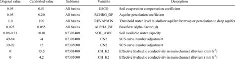 parameters used to calibrate the swat model for the north fork of the