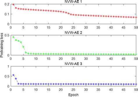 Convergence Analysis For The Pre Training Of Nvw Sae γ Download Scientific Diagram
